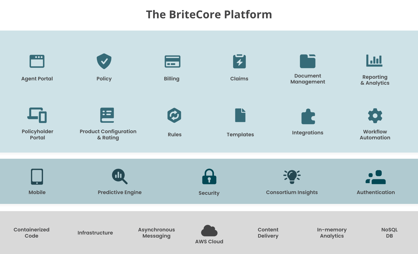 BriteCore's Platform Overview